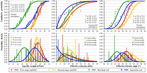Statistical Analysis Of Laboratory Tests Results For The Assessment Of