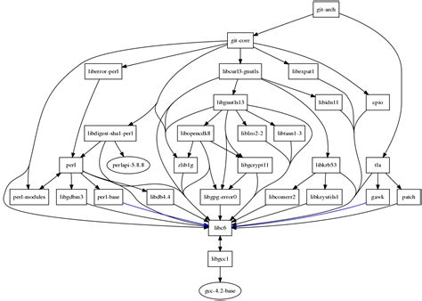 Hartwork Blog · Reverse Package Dependency Lookup In Debianubuntu