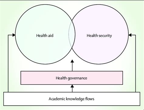 Framework Of Global Health Download Scientific Diagram