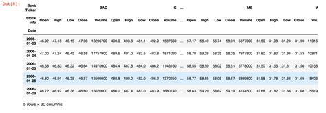Creating A Loop In Python Pandas That Iterates Through Row Names And Creates A Grouped Multi