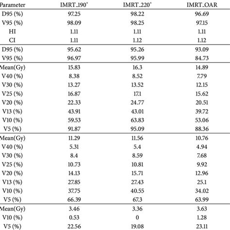 Dosimetric Comparison Between Vmat Plans Download Table