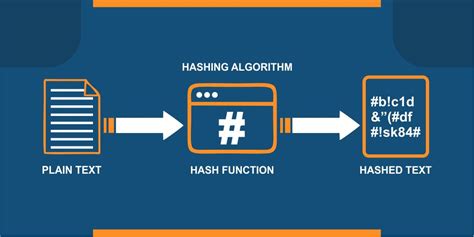 What Are Hashing Algorithms Samiul Alim Samir Posted On The Topic