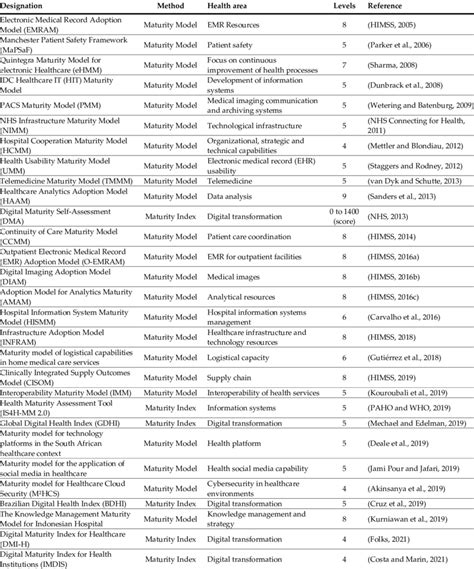 Synthesis And Comparison Of Maturity Models In The Health Area