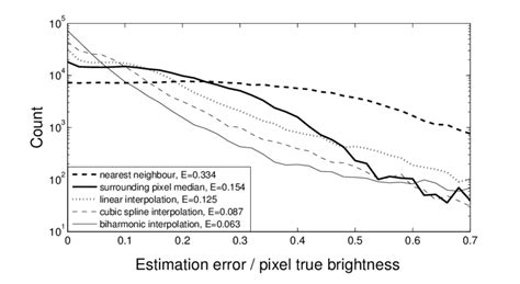 Relative Estimation Error Histogram For The Examined Interpolation