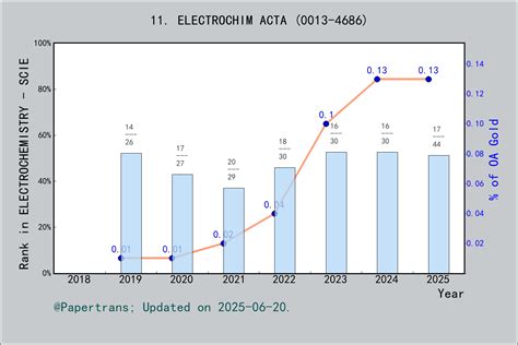 期刊影响因子2024 2025 Electrochimica Acta Electrochim Acta Issn 0013 4686 Eissn 1873 3859