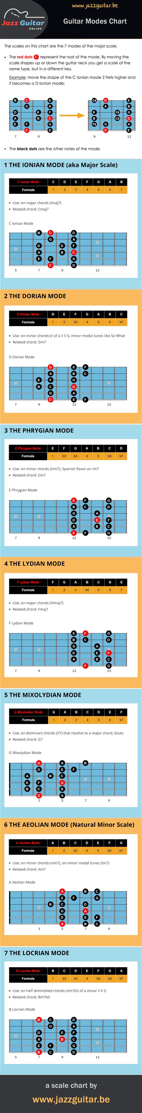 Major Scale Modes Chart Ponasa
