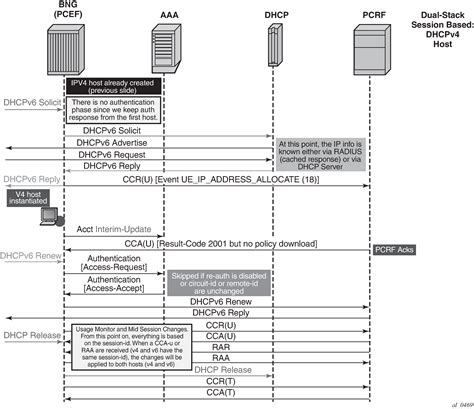 Gx And Dual Stack Hosts