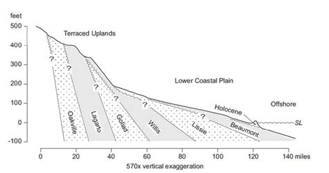 1 Regional Dip Cross Section Showing Relationships Between Outcropping
