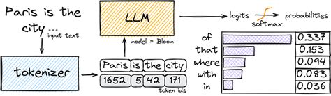 Llms O Que São Os Modelos De Linguagem Em Grande Escala Blog Prati