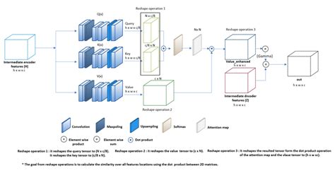 The Design Of Extended Convolution Self Attention Module Download