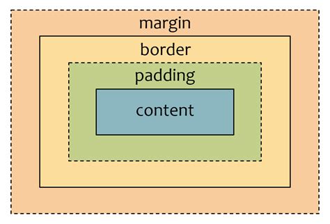 Что такое блочная модель CSS и как она работает ИТ Шеф