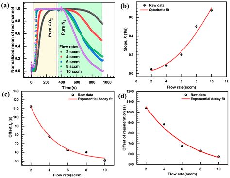 Response Time Dynamics Of A Membrane Based Microfluidic Gas Sensor