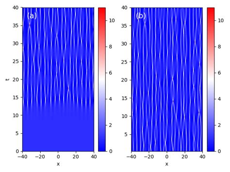 Numerical Simulations Of 1d Nlse Spacetime Diagrams Of ψx T 2 Download Scientific