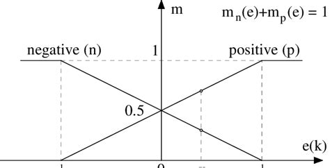 Inputs Fuzzification In The Neuro Fuzzy Pid Controller Download Scientific Diagram