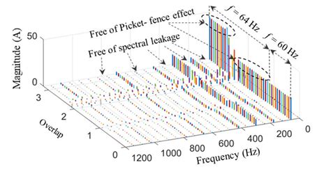 Simulation Results Harmonic Spectrums Of The Input Data Extracted By Download Scientific