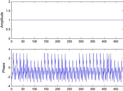 Variations In The Amplitude And Phase With The Wideband Phase Only