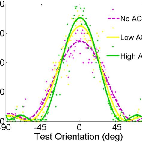 Model Behavior Cholinergic Modulation Cause A Sharpening Of Neural Download Scientific Diagram