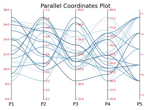 614 Parallelcoordinates — Python Seekho