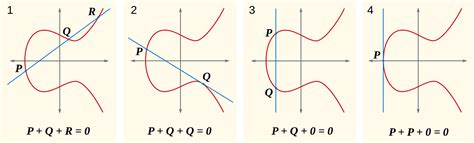 Implementing Elgamal Encryption Algorithm By Obaloluwa Olusoji Medium