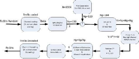 Figure 10 From Performance Analysis Of π 4 Dqpsk In Ieee 802 16e System