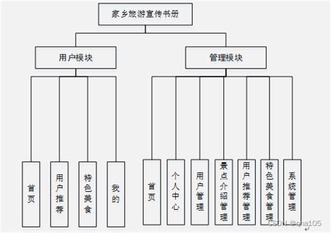 附源码 Nodejs计算机毕业设计家乡旅游宣传书册express程序lwjs宣传家乡代码市场预测 Csdn博客
