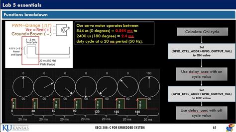 C For Embedded Systems Working With Servo Motor In Sifive Fe310 And Its Rotation Using Pwm