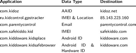 Apps Sending Sensitive Data Without Encryption Download Scientific
