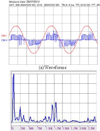 Input Phase Voltage CH And Input Phase Current CH Waveforms At F Download Scientific