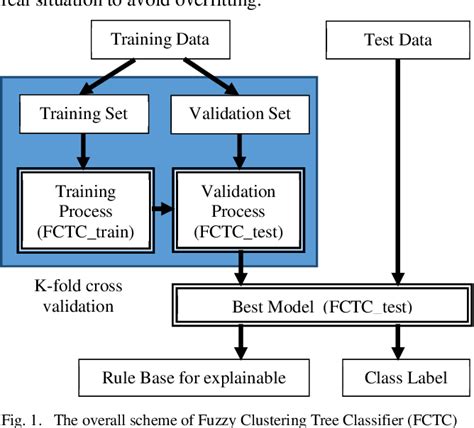 figure 1 from fuzzy clustering tree algorithm for medical data classification semantic scholar
