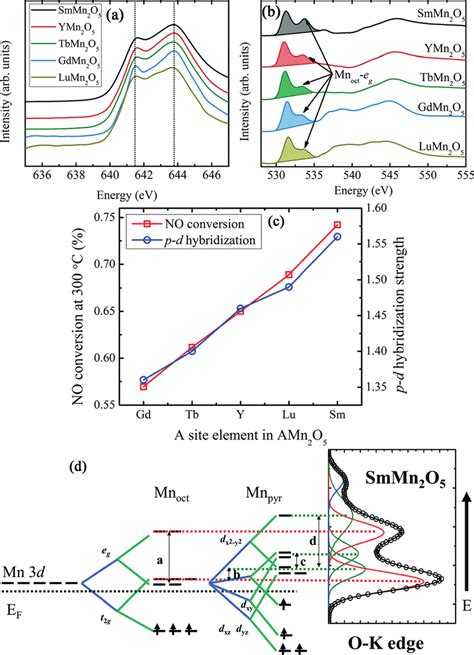 Soft X Ray Absorption Xas Spectra Of Smy Tb Gd Lumn 2 O 5 A