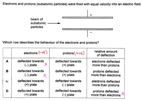 Proton Particle Charge