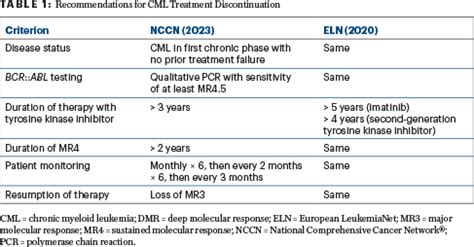 Discontinuation Of CML Therapy Which Patients Are Ideal Candidates The ASCO Post