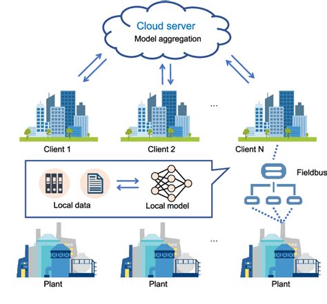 Figure 1 From Federated Zero Shot Industrial Fault Diagnosis With Cloud Shared Semantic