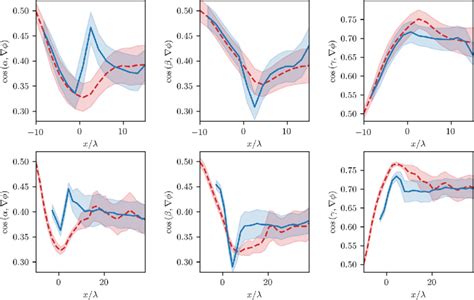 Ensemble Mean Of The Streamwise Evolution Of Surface Averaged Alignment