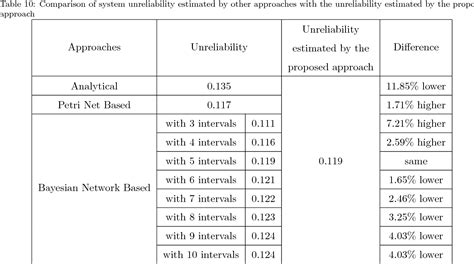 Table 10 From Fuzzy Temporal Fault Tree Analysis Of Dynamic Systems