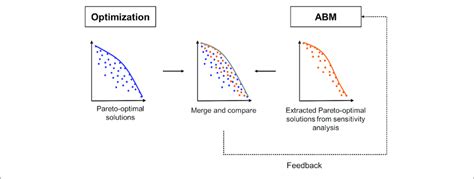 Illustration Of The Conceptual Framework Aligning Agent Based Download Scientific Diagram