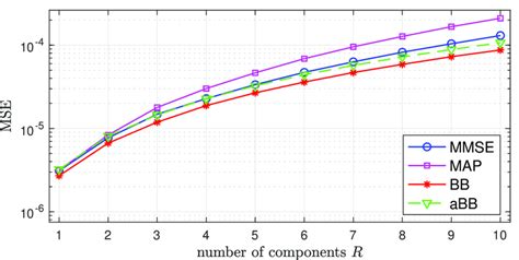 Comparison Between The Sample Mses Of The Map And Mmse Estimators Download Scientific Diagram