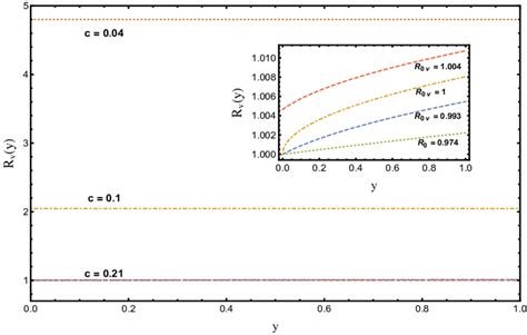 Within Host Reproduction Number R V Y As Functions Of Vector