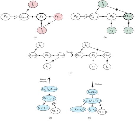 the process of incremental da update following on isam2 methodologies download scientific