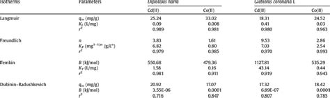Isotherm Constant Parameters And Correlation Coefficients Calculated