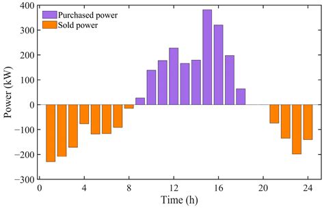 Sustainability Free Full Text Two Stage Robust Optimization For Prosumers Considering