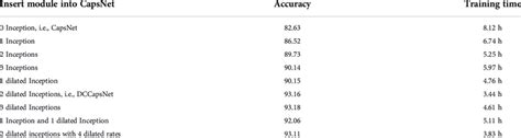 The Results Of Capsnet And Modified Capsnet With Different Inception