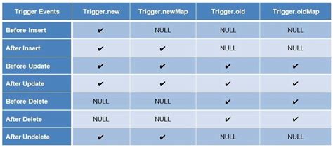 Shubham Bhardwaj On Linkedin Trigger Context Variables Chart 👇