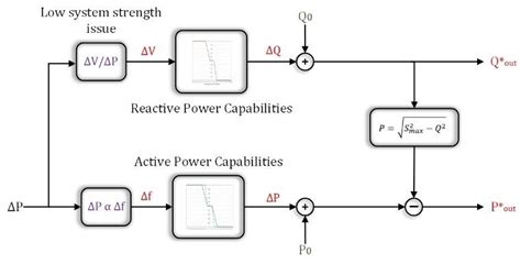 Active And Reactive Power Reference Construction For Responsive