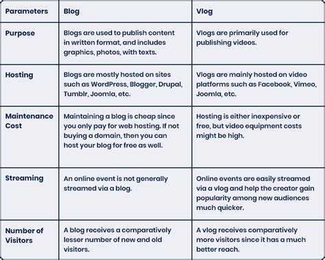 What Is The Difference Between Blog And Vlog Envisager Studio