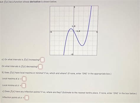 Solved Let F X Be A Function Whose Derivative Is Shown Chegg