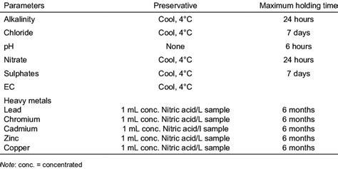 Preservation Methodologies For Different Parameters Maiti 2011