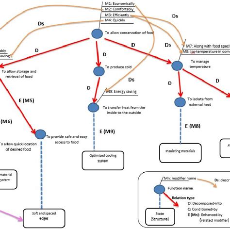 Comparison Of Modelling Approaches Download Table