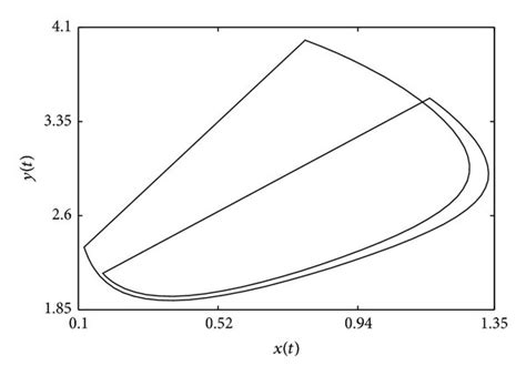 Period Doubling Bifurcation Leads To Chaos T 2 T And 4 T