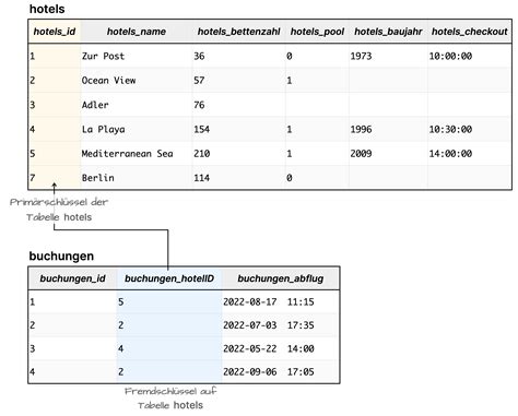 Sql Online Kurs Mit Zertifikat Sql Kurs Zum Online Lernen Edley